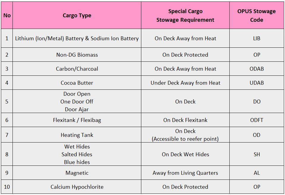 Cargo Safety - Special Stowage Requirement for Non-DG and Non-Special ...